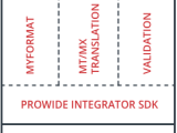 Prowide Integrator Overview Developer Resources