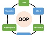 Oop Object Oriented Programming In Python Inimisttech Blogs
