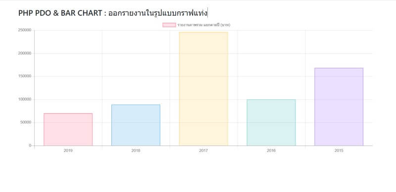 PHP PDO & BAR CHART : ออกรายงานในรูปแบบกราฟแท่ง - สอนสร้างเว็บไซต์ฟรี [PHP, SQL, Codeigniter ...