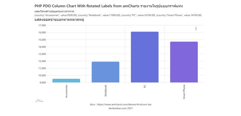 PHP PDO Column Chart With Rotated Labels from amCharts รายงานในรูปแบบกราฟแท่งสวยๆ - สอนสร้าง ...