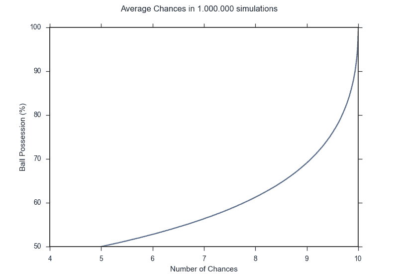 And on the seventh day, Bob Sunesson created the Chance Distribution ...
