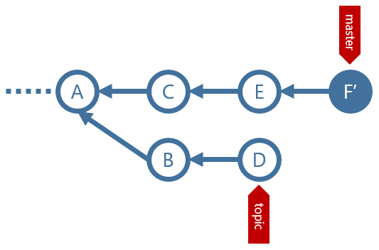 Git: How to squash commits in Git?