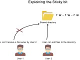Linux File Permissions Complete Guide Devconnected