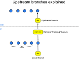 How To Set Upstream Branch On Git Devconnected