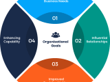 Business Partnering Develop Global
