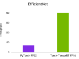 Accelerating Inference Up To 6x Faster In Pytorch With Torch Tensorrt