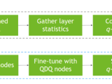 Accelerating Quantized Networks With The Nvidia Qat Toolkit For