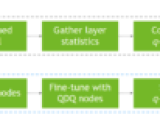 Accelerating Quantized Networks With The Nvidia Qat Toolkit For
