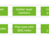 Accelerating Quantized Networks With The Nvidia Qat Toolkit For