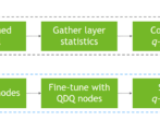 Accelerating Quantized Networks With The Nvidia Qat Toolkit For