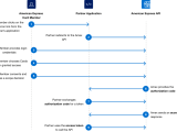 American Express Developers