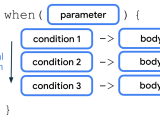 Write Conditionals In Kotlin Android Developers