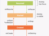 Stages Of The Activity Lifecycle Android Developers