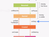 Stages Of The Activity Lifecycle Android Developers