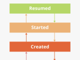 Stages Of The Activity Lifecycle Android Developers
