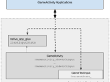 Textinput In Gameactivity Android Game Development Android Developers