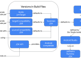 Java Versions In Android Builds Android Studio Android Developers