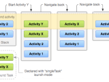 Tasks And The Back Stack App Architecture Android Developers