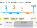 Subscription Lifecycle Play Billing Android Developers