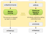 Services Overview Android Developers