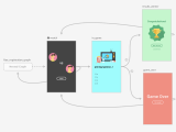 Nested Graphs App Architecture Android Developers