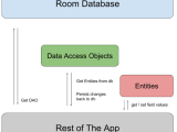 Save Data In A Local Database Using Room App Data And Files Android