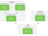 Using Dagger In Multi Module Apps App Architecture Android Developers