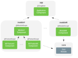 Using Dagger In Multi Module Apps App Architecture Android Developers