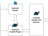 Test In Android Studio Android Developers