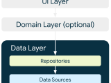 Guide To App Architecture App Architecture Android Developers