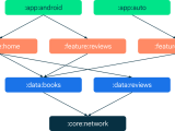Guide To Android App Modularization App Architecture Android Developers