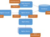 Available Apis Bigfix Developer