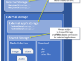 Emulated Storage Methods To Increase The Internal Storage Space Of