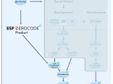 Announcing Esp Zerocode Developer Portal