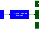 Supervised Learning Process