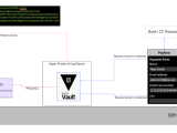 Deploy Ibm Vault On Linux On Z And Linuxone Using Confidential