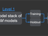 Stack Machine Learning Models Get Better Results