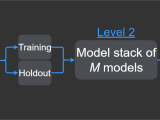 Stack Machine Learning Models Get Better Results