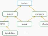 Java Module System In Java 9 And Beyond Peerdh