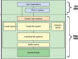 Anatomy Of The Linux File System Build Smart Build Secure Ibm Developer
