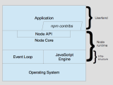 Learn Node Js Unit 3 A Tour Of Node Js Ibm Developer
