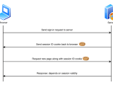 Using Http Cookies Http Mdn