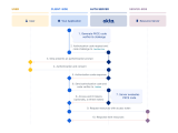 Oauth 2 0 And Openid Connect Overview Okta Developer