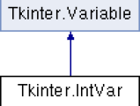 Sds2 Parametric Api Tkinter Intvar Class Reference