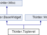 Sds2 Parametric Api Tkinter Toplevel Class Reference