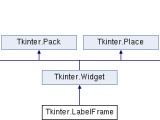 Sds2 Parametric Api Tkinter Labelframe Class Reference