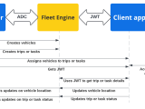 Security Overview Fleet Engine Essentials Google For Developers