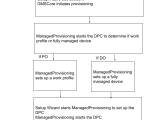 Provision Devices Google Play Emm Api Google For Developers