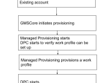 Provision Devices Google Play Emm Api Google For Developers