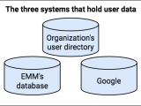 Provision User Accounts Google Play Emm Api Google For Developers